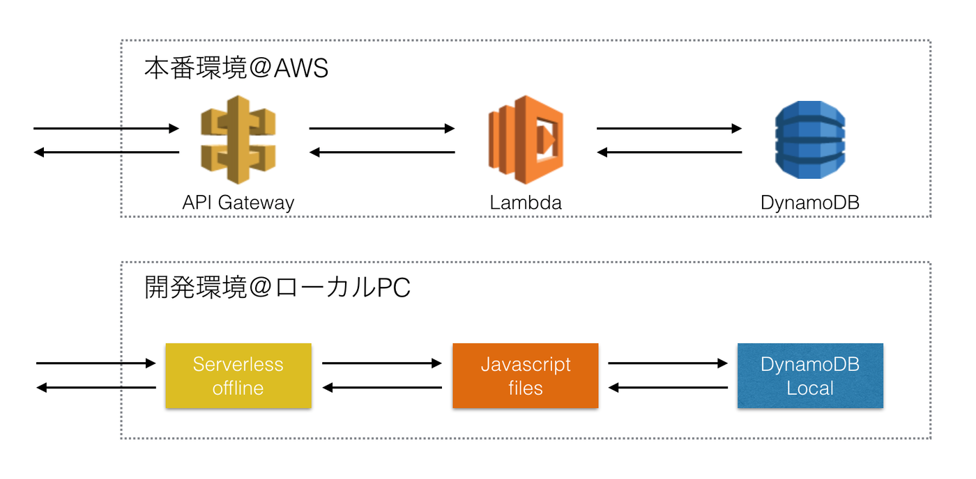 Awslambda Golang ×dynamodbのローカル開発環境を整える Lambda Qiita