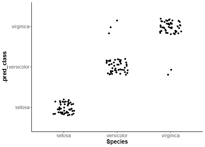 tidymodelsを使った機械学習 #R - Qiita