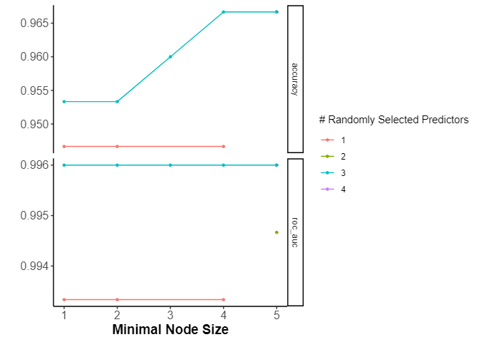 tidymodelsを使った機械学習 #R - Qiita