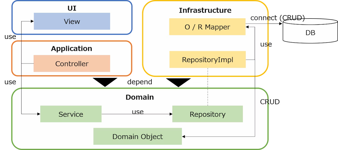 Spring Frameworkとは #Java - Qiita