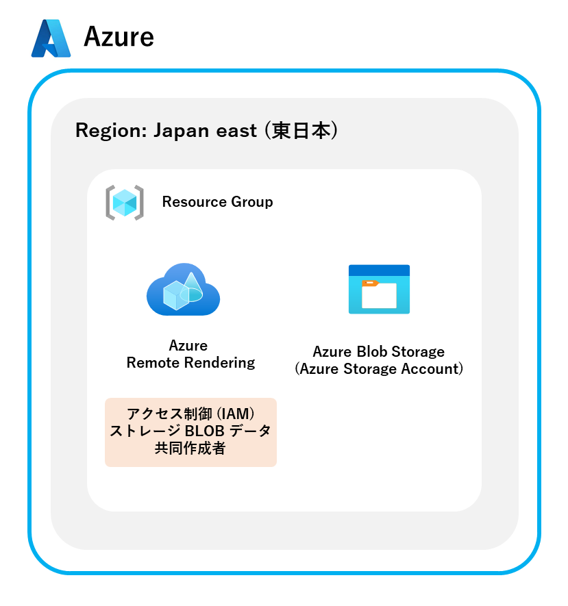 Azure Remote Rendering REST API を使って Azure Blob Storage の3Dモデルを変換する方法 #HoloLens - Qiita