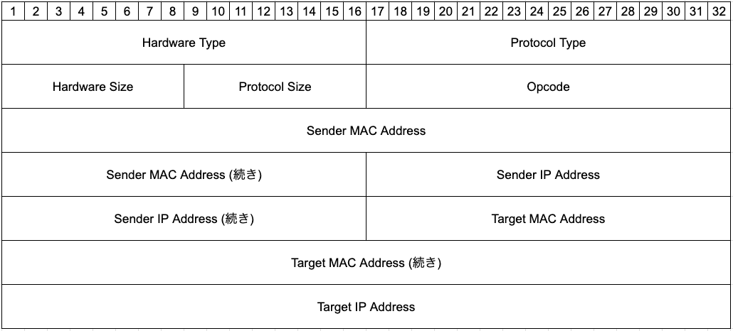 TCP・IPのプロトコル階層とフォーマットの整理 #ethernet - Qiita