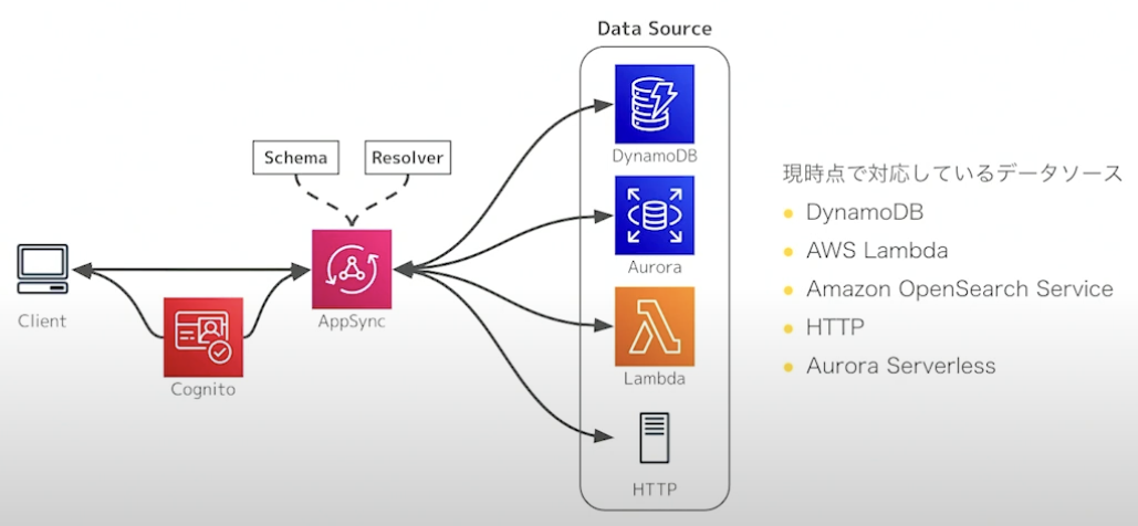 Appsync Graphql 学習メモ Aws Qiita 3362